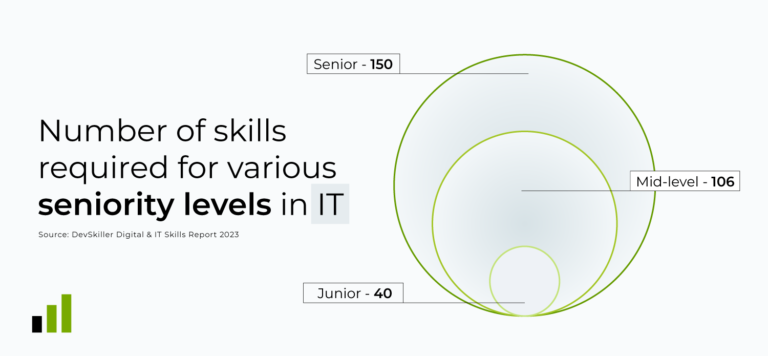 Devskiller Report The Demand For Blockchain Skills Increased By 552 In 2022